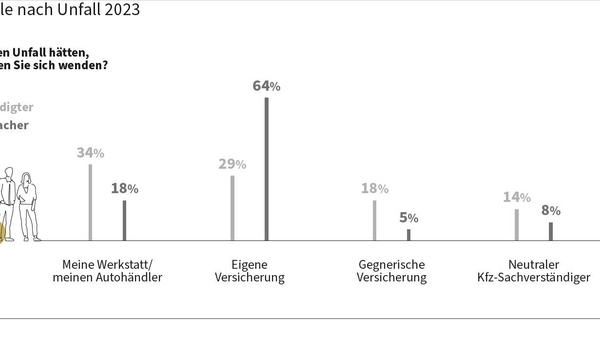 DAT-Report 2024: ﻿Schadenhöhe steigt, Werkstatttreue hoch, Skepsis ...