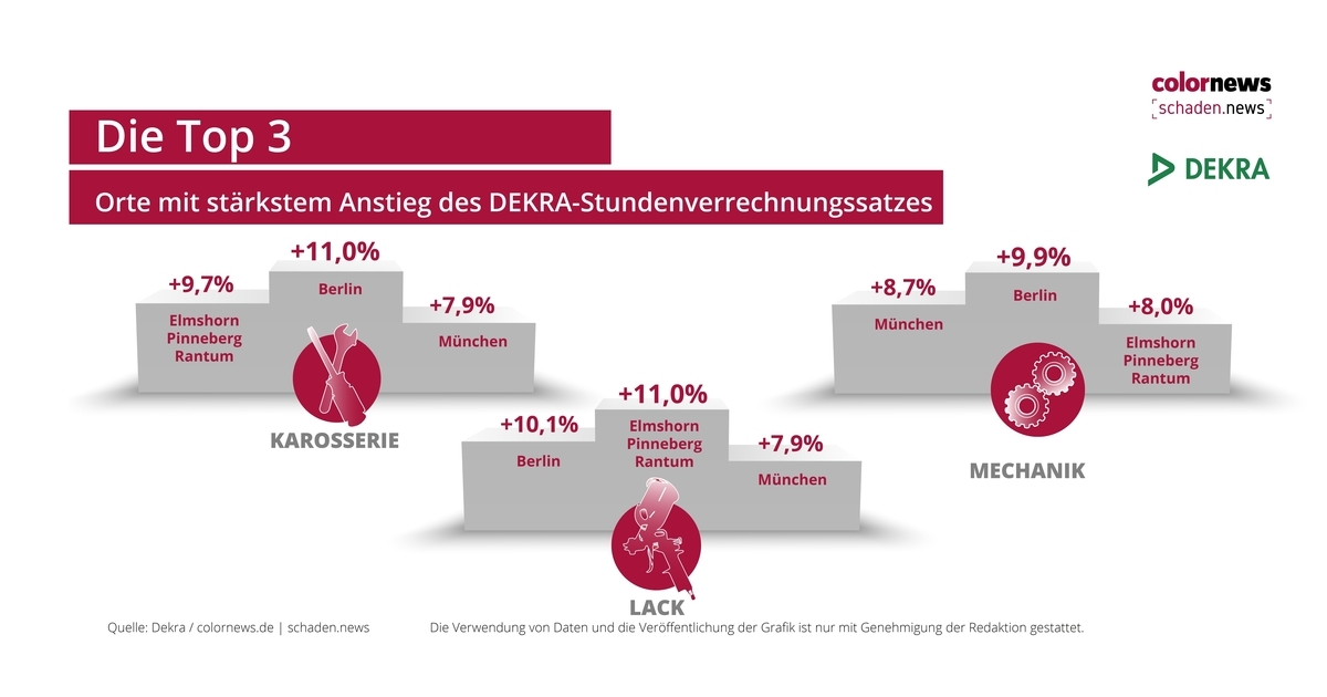 DEKRA Stundensatz steigt um bis zu elf Prozent | schaden.news