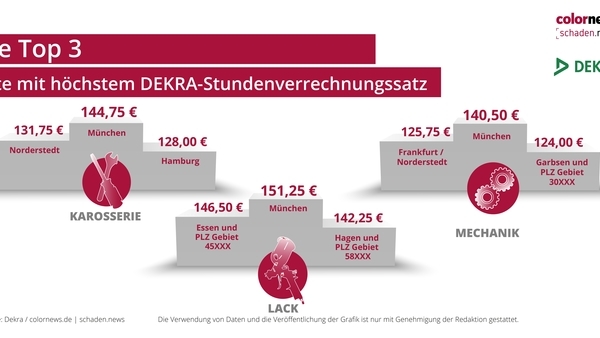 Erläuterungen Zum Dekra Reparaturstundensatz – GBSORU